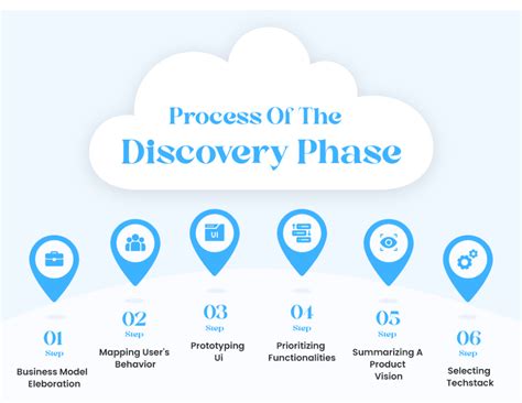 Purpose Stages Fundraising And Benefits Of Discovery Phase