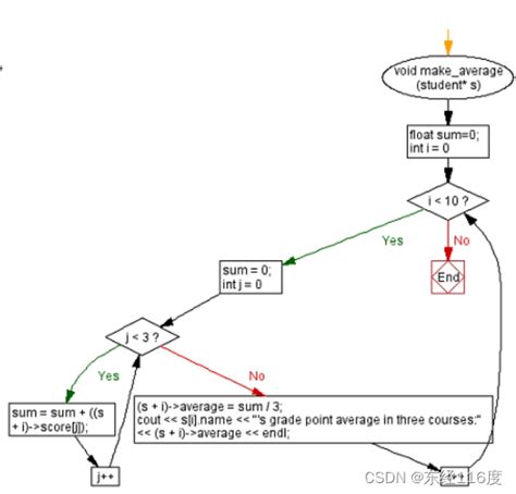 使用结构体变量表示每个学生的信息：姓名、学号和三门课的成绩。从键盘上输入 10 个学生的数据，然后输出每个学生的姓名和三门课的平均成绩假设每个学生信息包括姓名和3门课程的成绩。从键盘输入