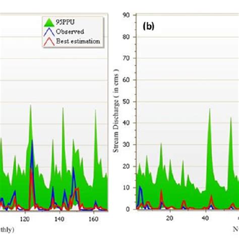 pdf swat model calibration validation and parameter sensitivity