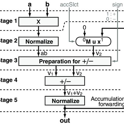 Mac Unit Pipelined With 5 Stages Download Scientific Diagram