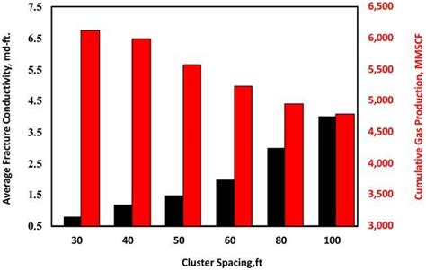 Average Fracture Conductivity And 10 Year Cumulative Gas Production For
