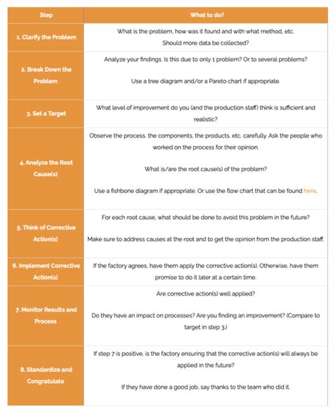 Corrective Action Plan Sofeast