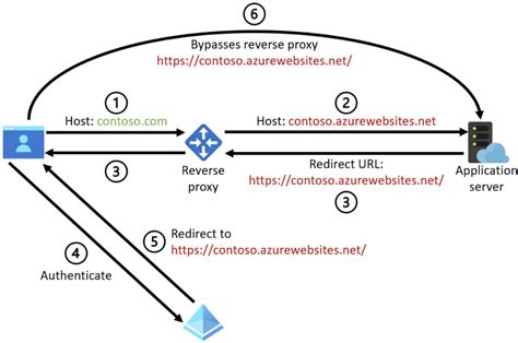 502 Bad Gateway On Application Gateway When Override With New Host Name Is Disabled