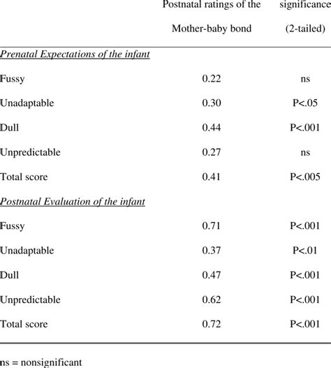 Correlations Between Maternal Perceptions Of The Infant And The Download Table