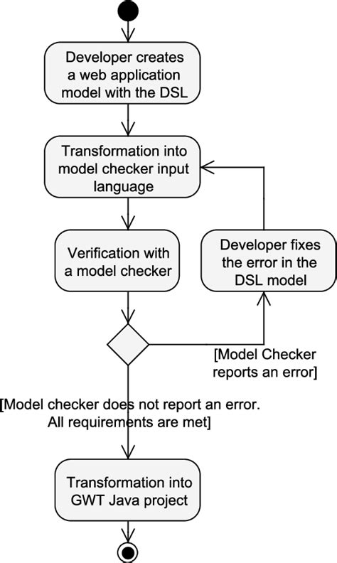 Figure 1 From Verification Of Web Applications With A Model Checker Semantic Scholar
