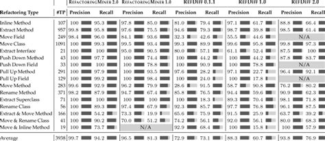 Precision And Recall Per Refactoring Type Download Scientific Diagram