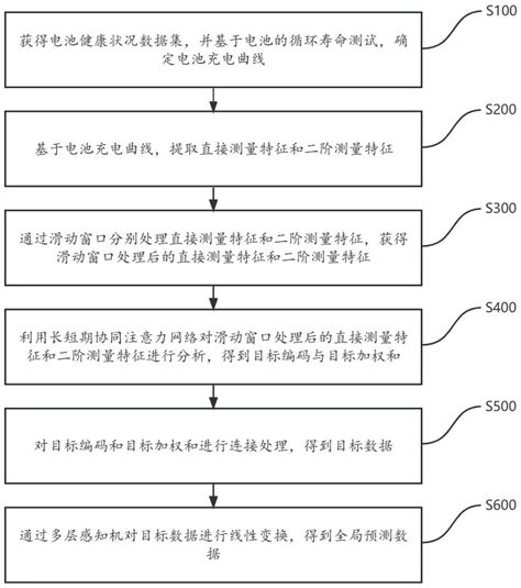 一种锂离子电池智能健康状态预测方法