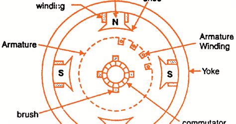 Electricalquarter Dc Machine Construction