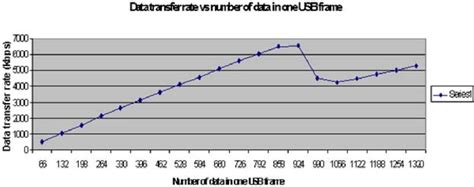 Graph Representing USB Data Transfer Rate Vs Number Of Data In One USB Download Scientific
