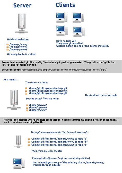 Gitgitolite Moving Repos After Setting Up Gitolite Stack Overflow