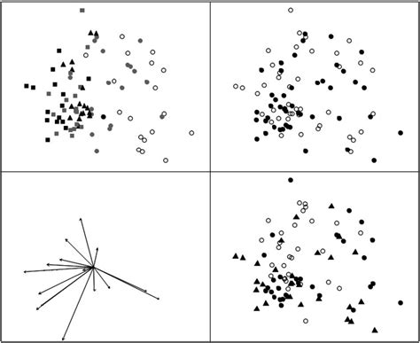 Non Metric Multi Dimensional Scaling Nmds Ordination Plot Dimensions