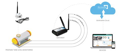 Propane Tank Level Monitoring Solution Biz4intellia