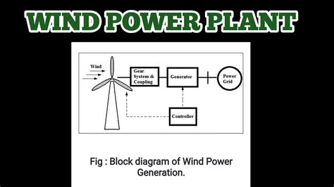 Energy Resources Layout And Operation Of Wind Power Generation System