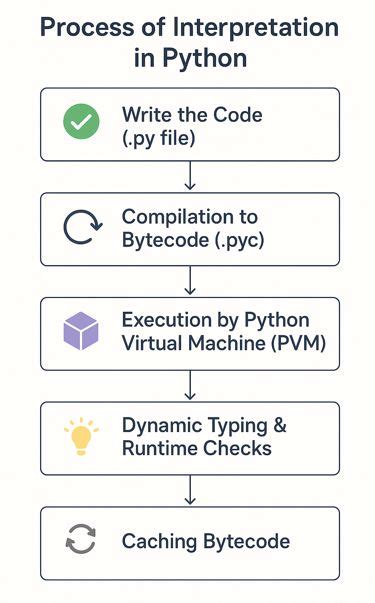 How Python Code Is Interpreted In Simple Steps Sakshi Kardile Posted