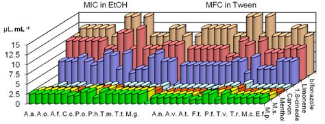 Mic μl·ml 1 In Etoh Macrodilution Method Of Oils Of M Piperita