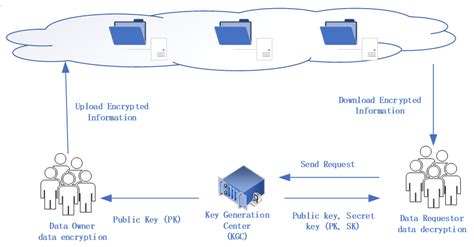 Electronics Free Full Text Blockchain Application Analysis Based On Iot Data Flow