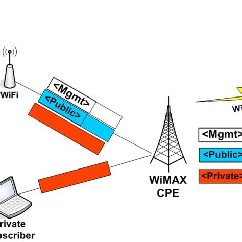 Traffic Flow In The WiMAX WiFi Network Public Service Blue Packets Download Scientific