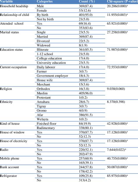 Socio Economic And Demographic Variables Of Fertile Women Download