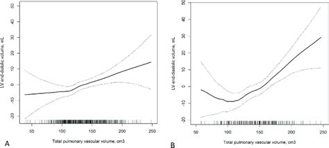Generalized Additive Multivariate Model Of Relationship Between Total