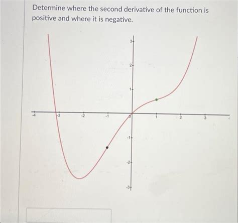 Solved Determine Where The Second Derivative Of The Function Chegg