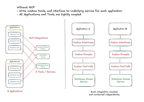 Understanding Mcp How The Model Context Protocol Solves Ais Integration Problem