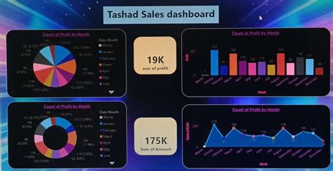 Tashad Khan On Linkedin Powerbi Datavisualization Learningjourney