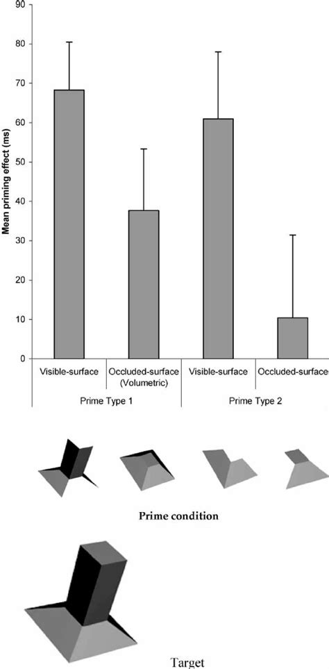 Experiment 1 Mean Reaction Times For Priming Effects Across Conditions Download Scientific
