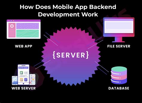 Guide To Mobile App Backend Development Complete