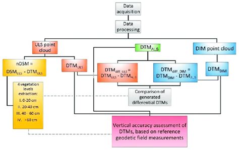Accuracy Assessment Methodology Download Scientific Diagram