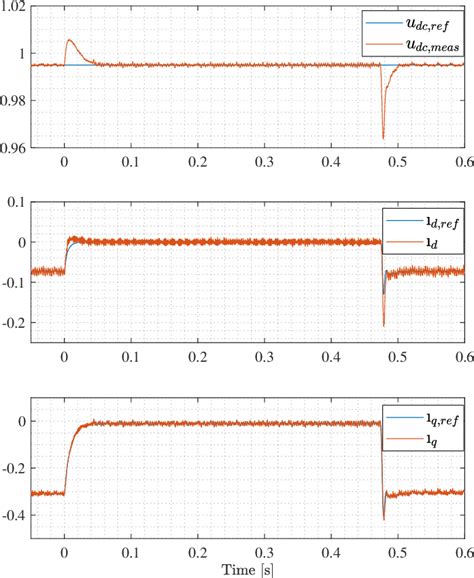 Low Voltage Ride Through In Turbine Mode And The Response Of Download Scientific Diagram