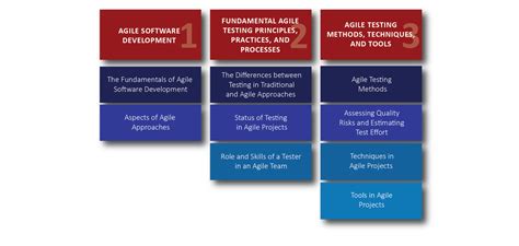 ISTQB CTFL Agile Tester SASTQB
