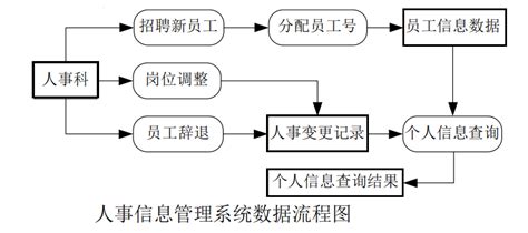 数据库系统课程设计 人事管理系统（超详细） 数据库课程设计人力资源管理系统 csdn博客