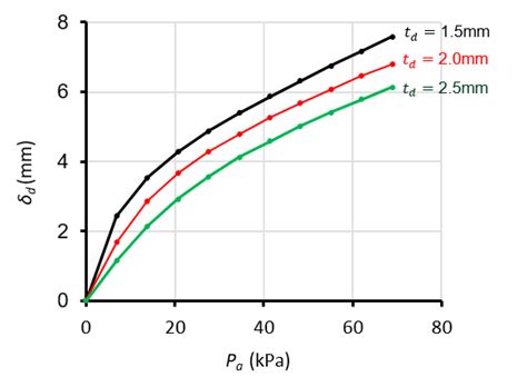 Displacement Values í µí¿ At Varying Applied Pressures í µí±