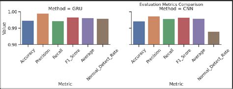 table 3 from ensemble model based on hybrid deep learning for intrusion