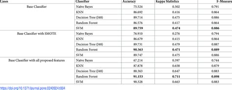 classifiers performance under various settings in multi class