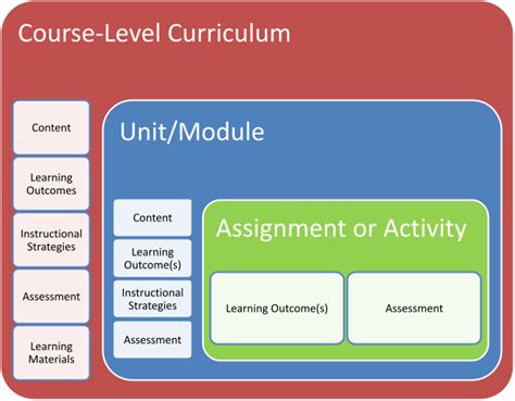 Constructive Alignment Course Resource Kit