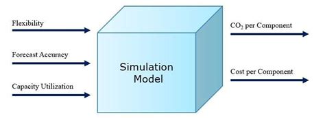 Black Box Model Of The Simulation Model Download Scientific Diagram