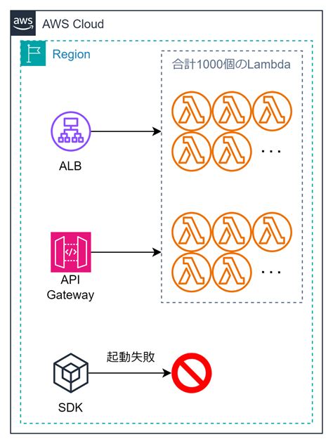 Aws Lambdaの耐障害性を考える Aws認定試験 Qiita
