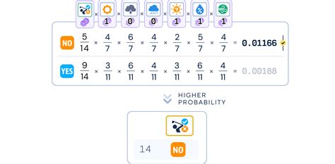 Bernoulli Naive Bayes Explained A Visual Guide With Code Examples For