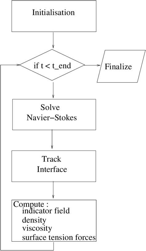 8 computational flow diagram of our front tracking code download