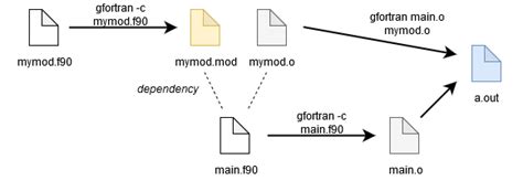 simple c makefile example kaserbay
