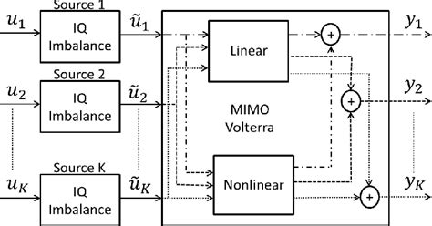 Figure 1 From Digital Predistortion For Joint Mitigation Of Iq