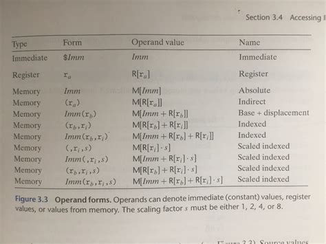 4 x86 64 addressing for the x86 64 assembly