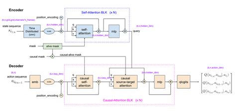 preliminary implementation of marl transformer — sequential model by