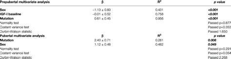 Multiple Regression Data For Prepubertal And Pubertal Subjects