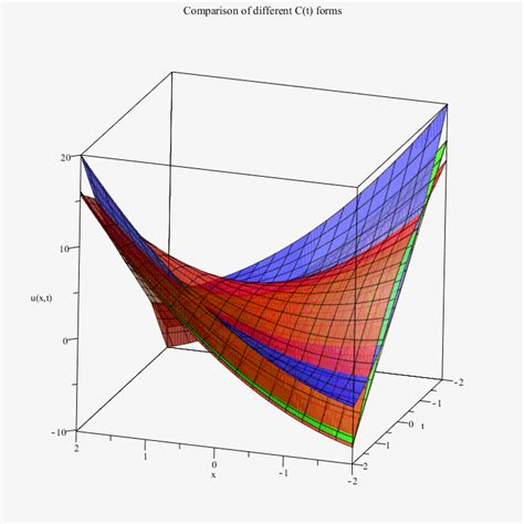 Integration Function Variable Pde Mapleprimes