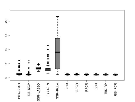 Box Plot Of MSPE Of The Competing Methods For P N In Scheme III