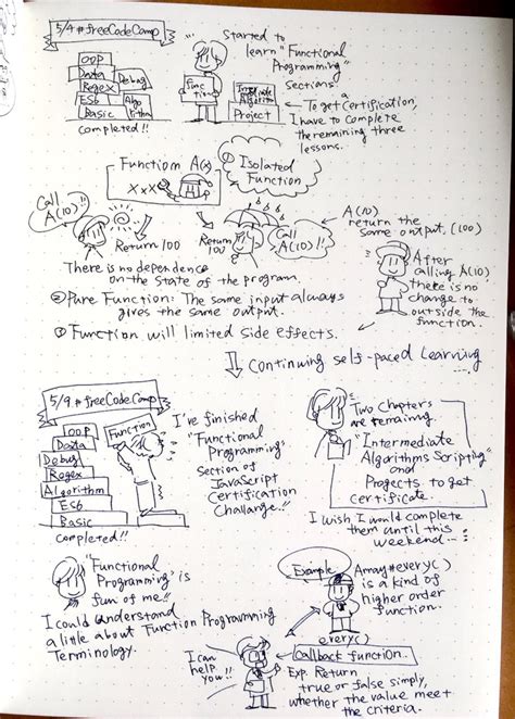 Freecodecamp Challange Functional Programming 1 23 Akiko Memo