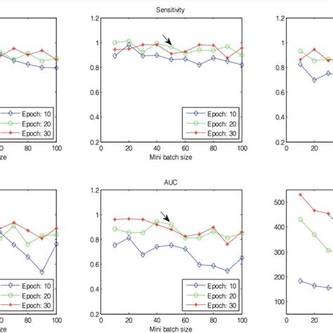 Comparison Of The Averaged Classification Performances Using Different
