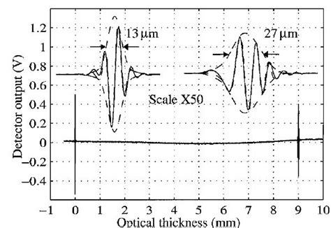 Real Time Dispersion Compensation In Scanning Interferometry Obel